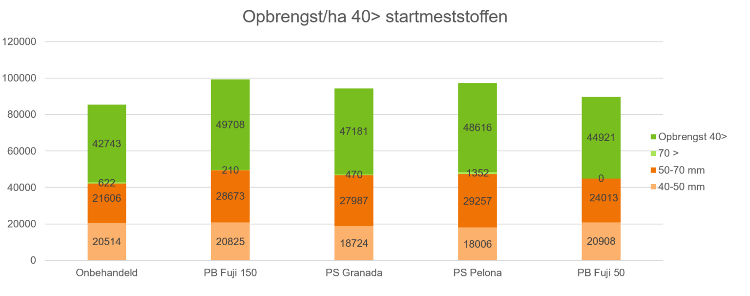 Proefresultaat consumptieaardappelen 2020 - Powerline Meststoffen