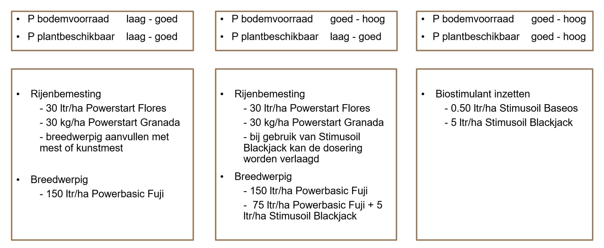 Proefresultaat zaaiuien 2020 - Powerline Meststoffen